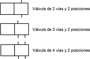 Válvulas direccionales y su simbología neumática